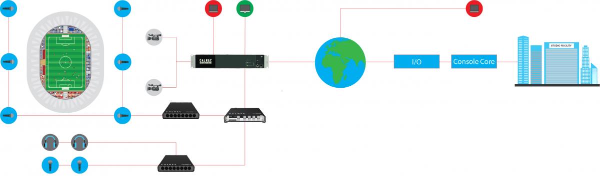 RP1 (Remote Production) REMI Solutions | Calrec