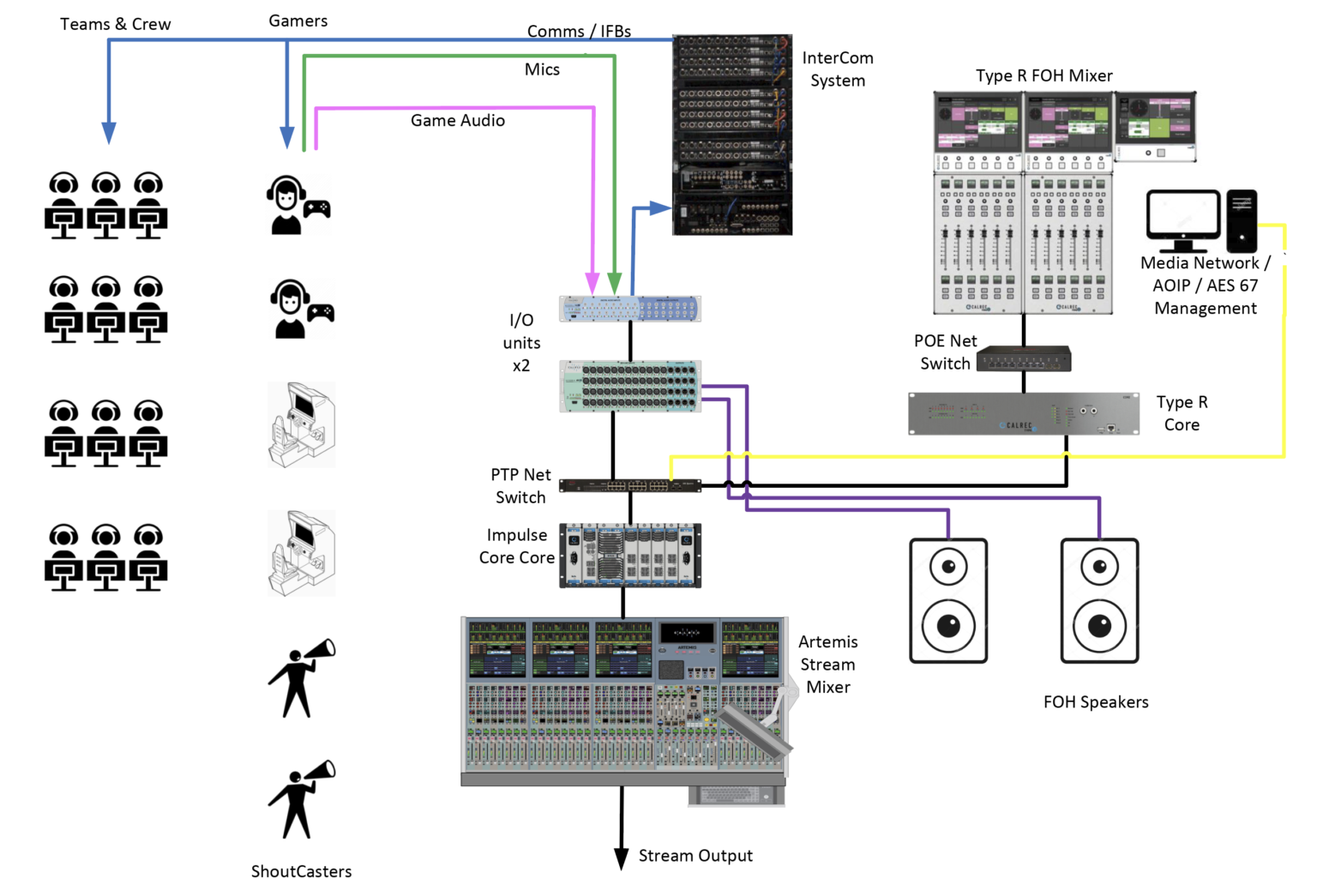 Esports Artemis and Type R diagram - Calrec