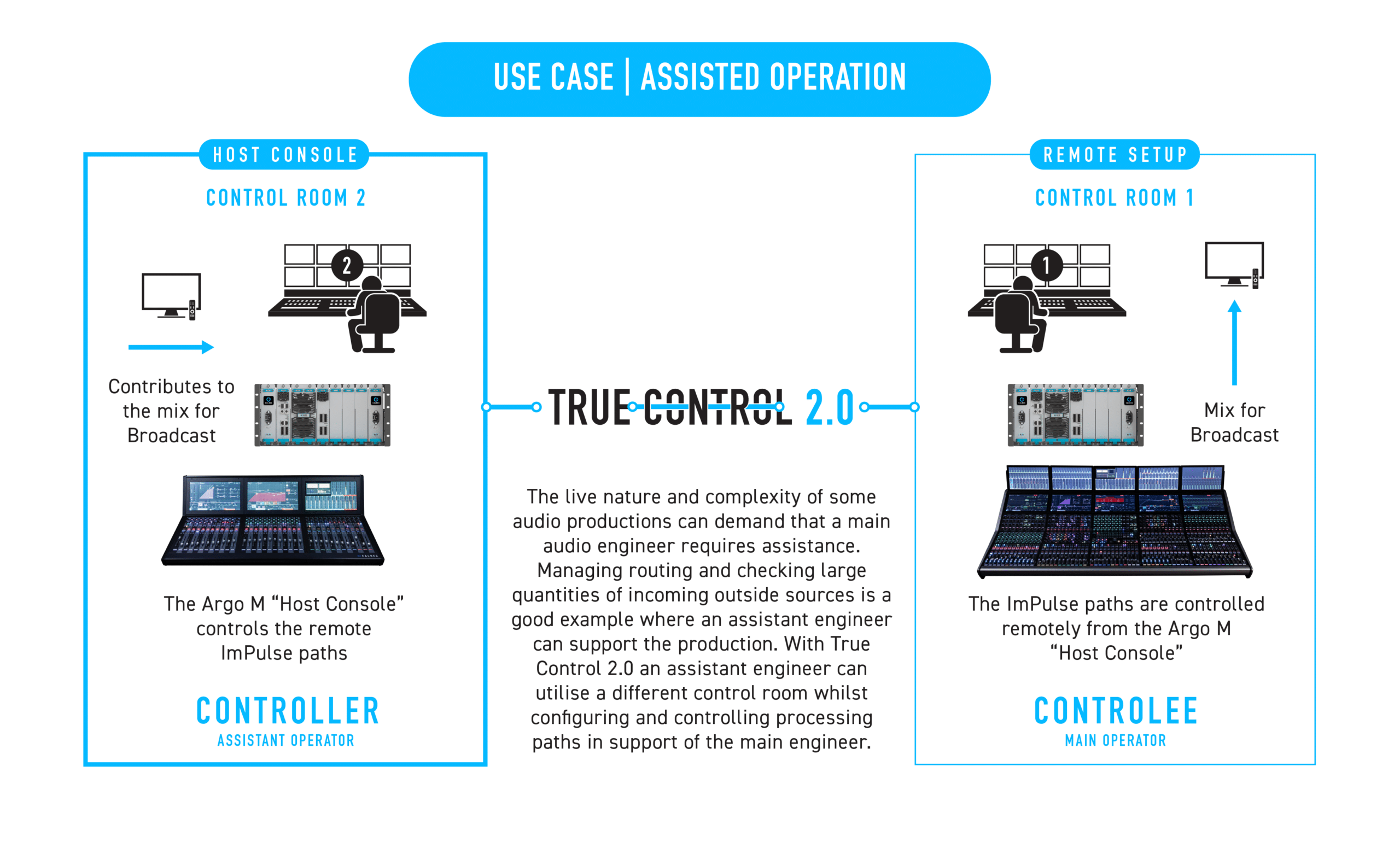 True Control 2.0 | Calrec